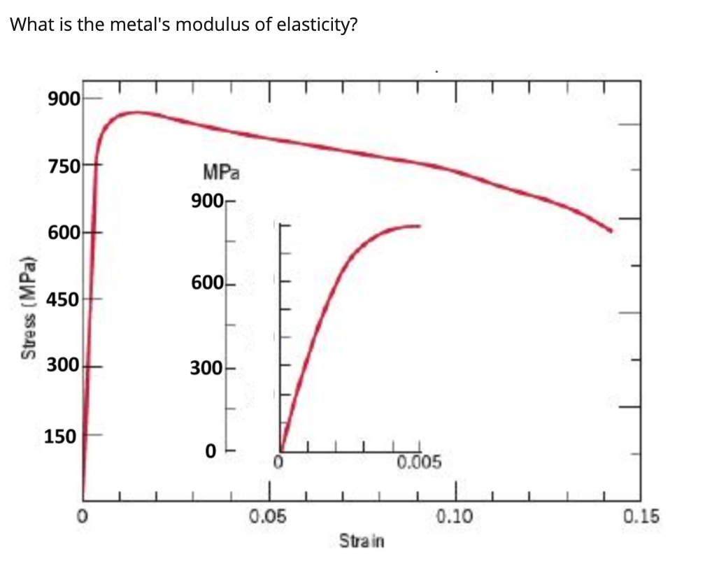 Solved What is the metal's modulus of elasticity? 900 750 | Chegg.com