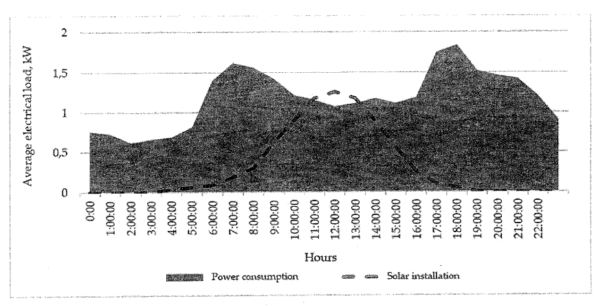 Solved 1. Use the graphs for electric load and the | Chegg.com