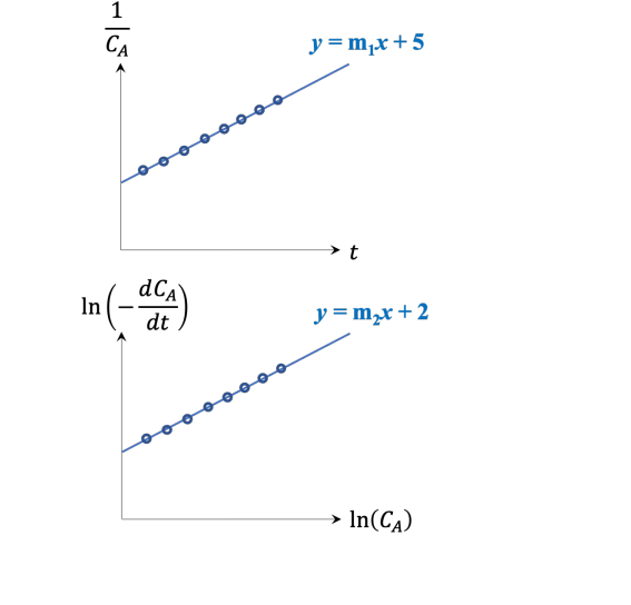 Solved A-->B carried out in batch reactor. The plots given | Chegg.com