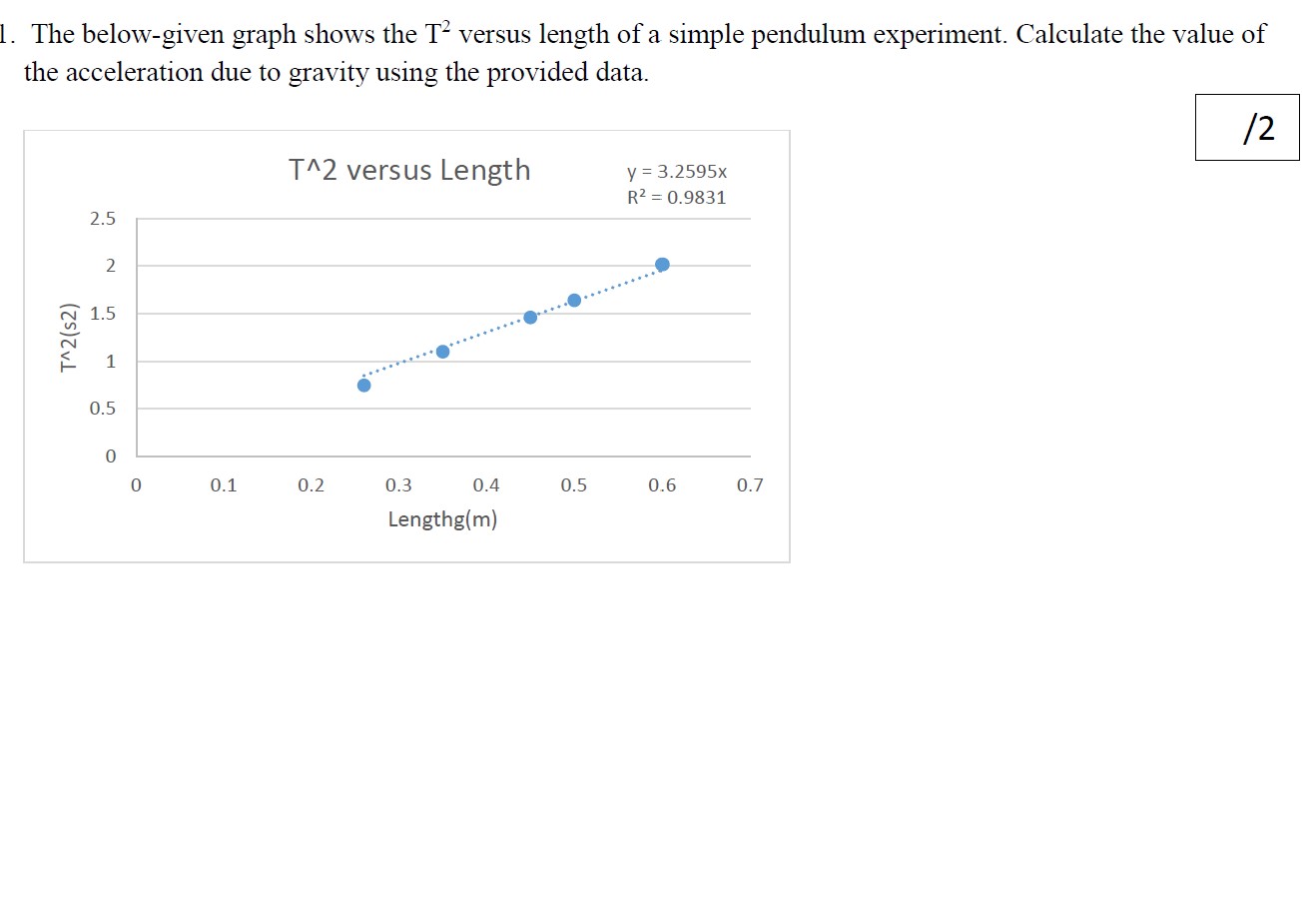 Solved The below-given graph shows the T2 versus length of a | Chegg.com