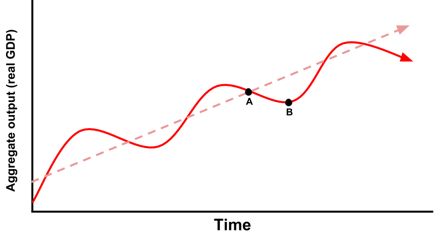 Solved Point A in the graph is on the trend in real GDP. | Chegg.com Solved Point A in the graph is on the trend in real GDP. | Chegg.com
