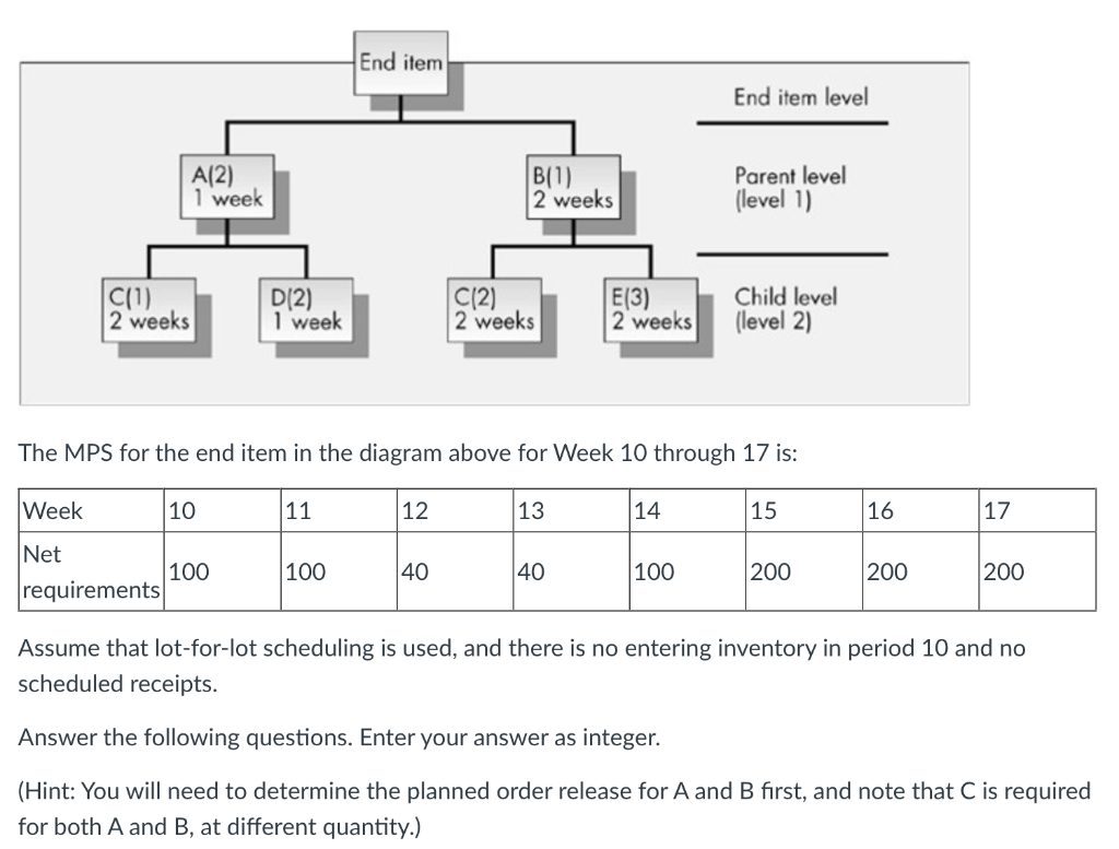 Solved The MPS for the end item in the diagram above for | Chegg.com