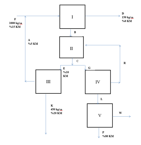The food production process shown in the figure below | Chegg.com