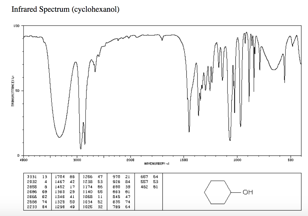 Solved Include the infrared data for cyclohexanol and | Chegg.com