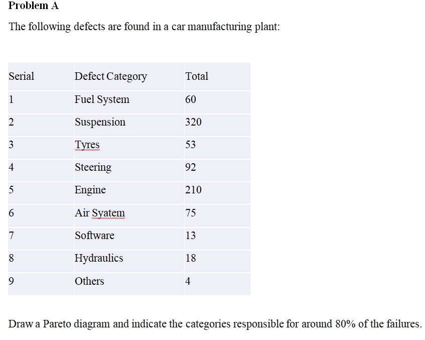 Solved Problem A The following defects are found in a car | Chegg.com