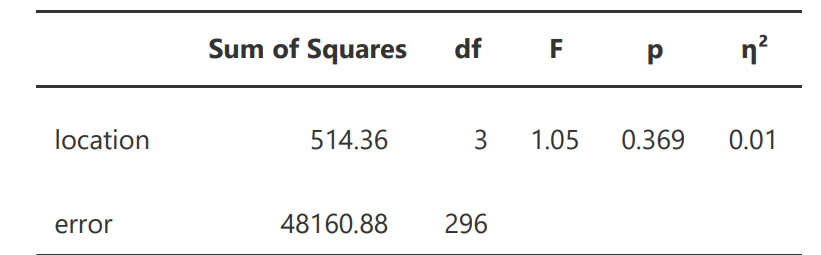 Solved \begin{tabular}{lrrrrr} \hline & Sum of Squares & df | Chegg.com