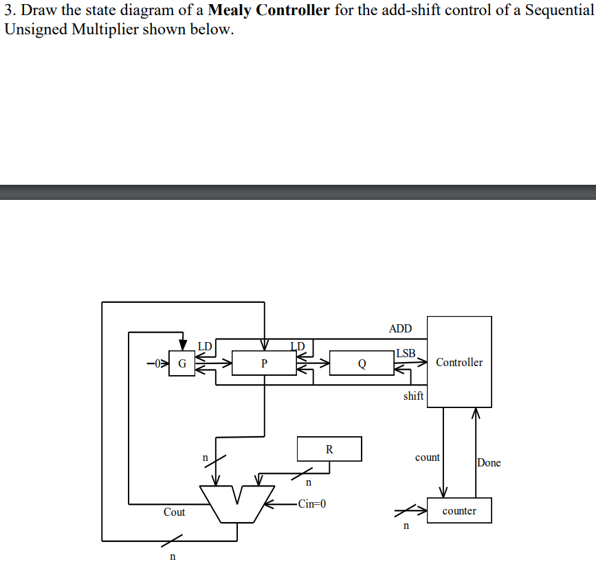 Solved 3. Draw the state diagram of a Mealy Controller for | Chegg.com