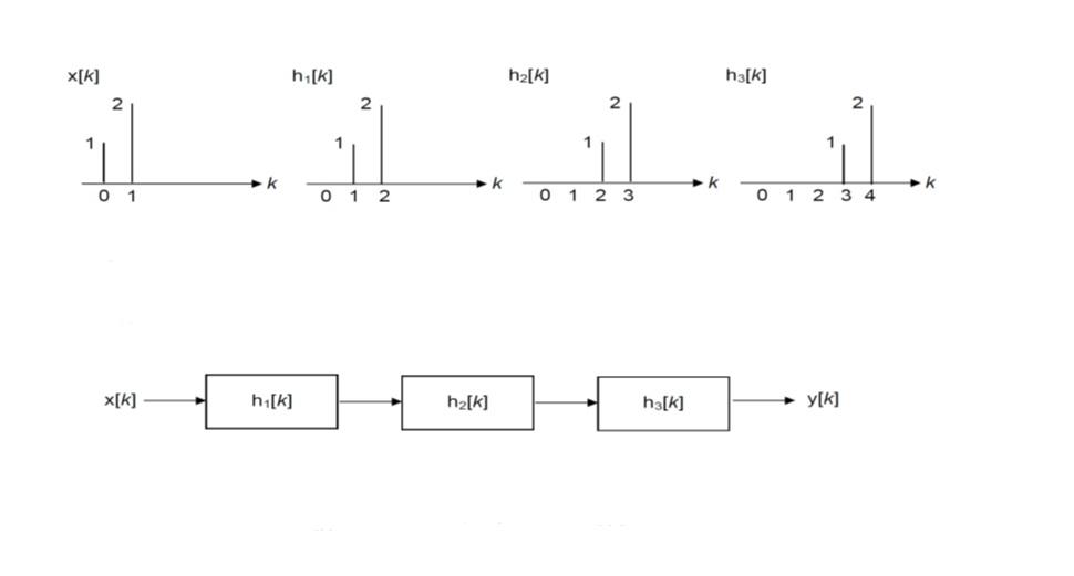 Solved (i) Determine and plot the total impulse response | Chegg.com