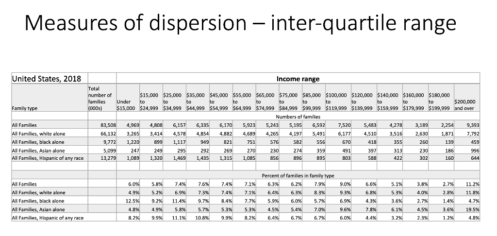 Solved (2 points) Estimate the bottom quartile for the | Chegg.com