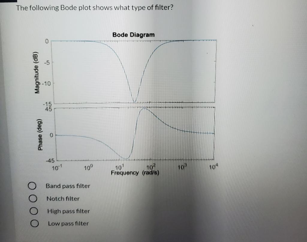 Solved The following Bode plot shows what type of filter? | Chegg.com