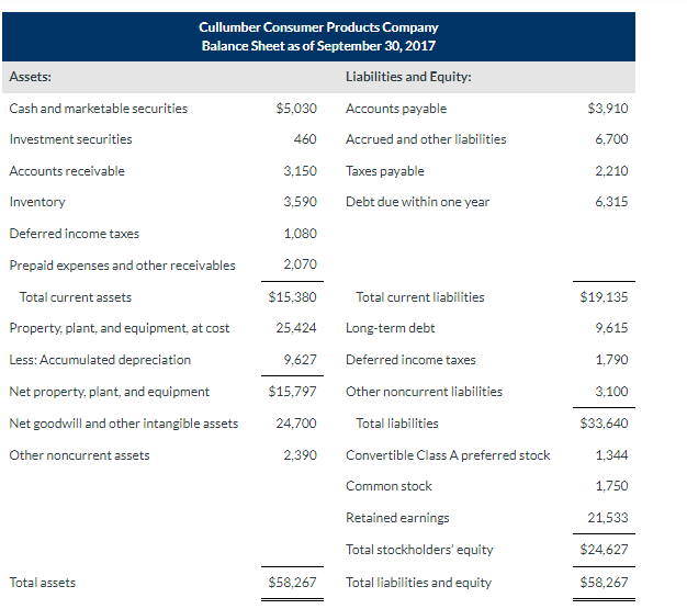 Solved The following are the financial statements for | Chegg.com