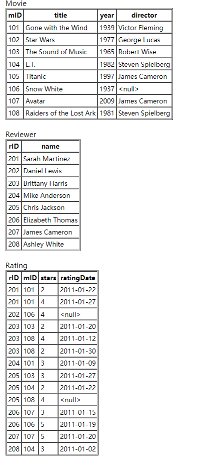 Solved You've started a new movie-rating website, and you've | Chegg.com
