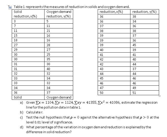Solved Table 1 represents the measures of reduction in | Chegg.com