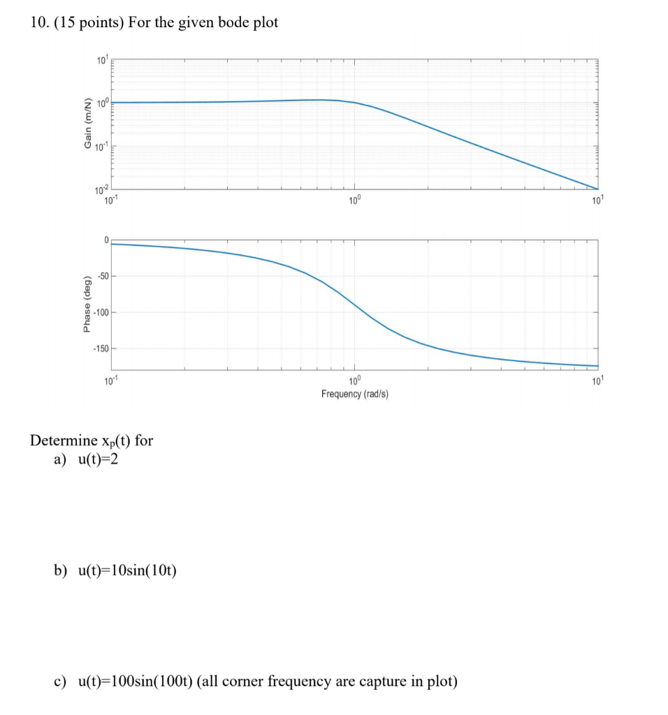 Solved 10. (15 points) For the given bode plot Gain (m/N) | Chegg.com