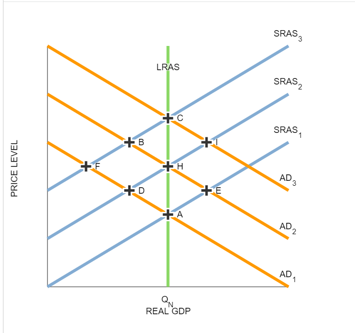 Solved LRAS O SRAS AD SRAS PRICE LEVEL 7 LRAS AD REAL GDP | Chegg.com