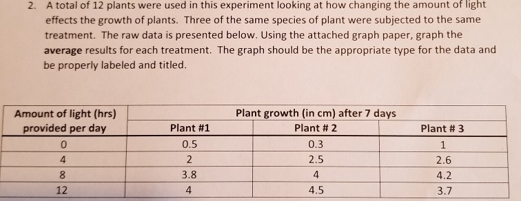 Solved 2. A total of 12 plants were used in this experiment | Chegg.com