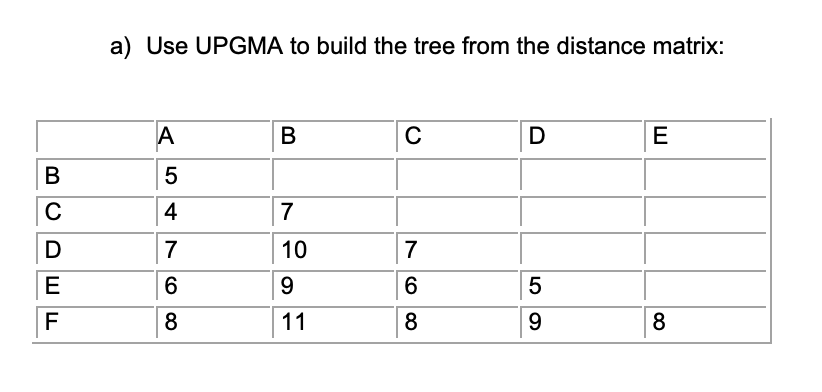 Solved a) Use UPGMA to build the tree from the distance | Chegg.com