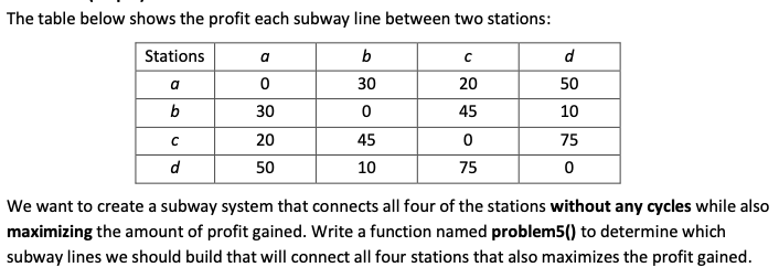 Solved The table below shows the profit each subway line | Chegg.com
