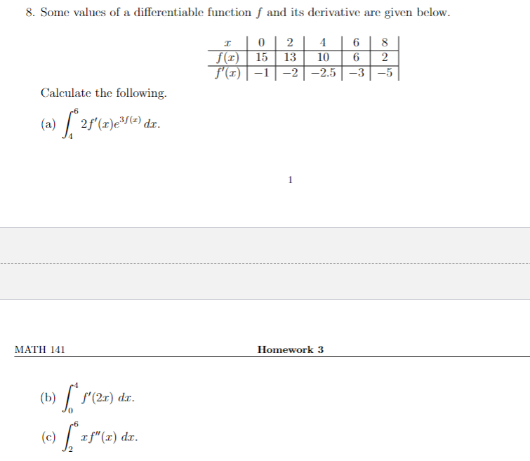 Solved Some values of a differentiable function f and its | Chegg.com