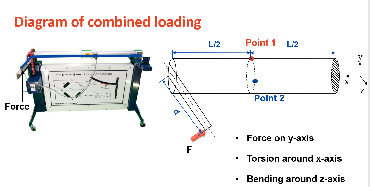 L/2 L12 II F Diagram of combined loading LI2 Point | Chegg.com