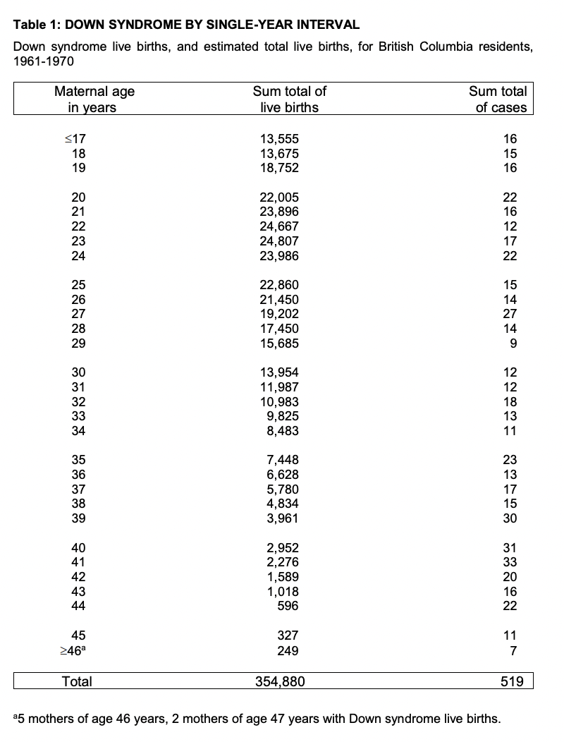 Solved Part B: Analysis of Down syndrome Use the table | Chegg.com
