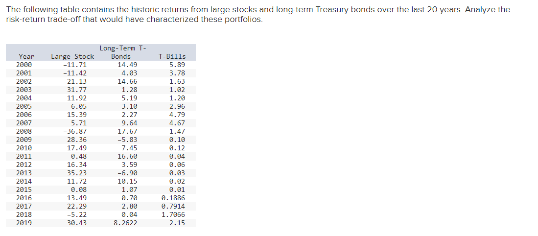 Solved The following table contains the historic returns | Chegg.com