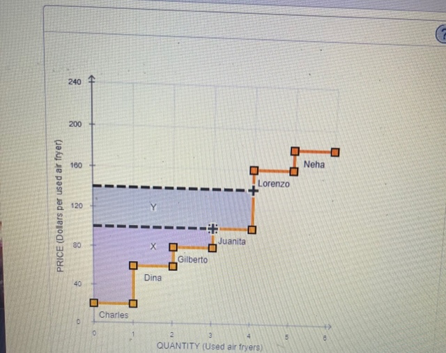 Solved The following graph plots a supply curve (orange | Chegg.com