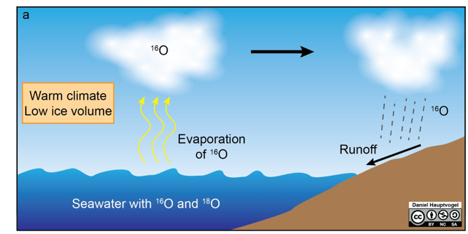 Solved Figure 1. - Oxygen isotope changes during a) warmer | Chegg.com