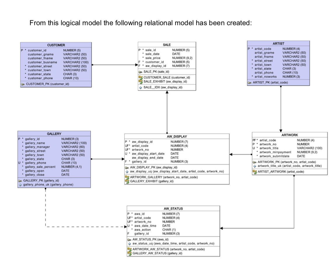 Solved Based on these requirements a logical model has been | Chegg.com