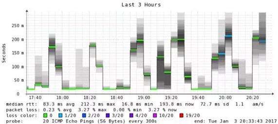 Solved The attached smoke ping graph indicates ﻿ ﻿ A. | Chegg.com
