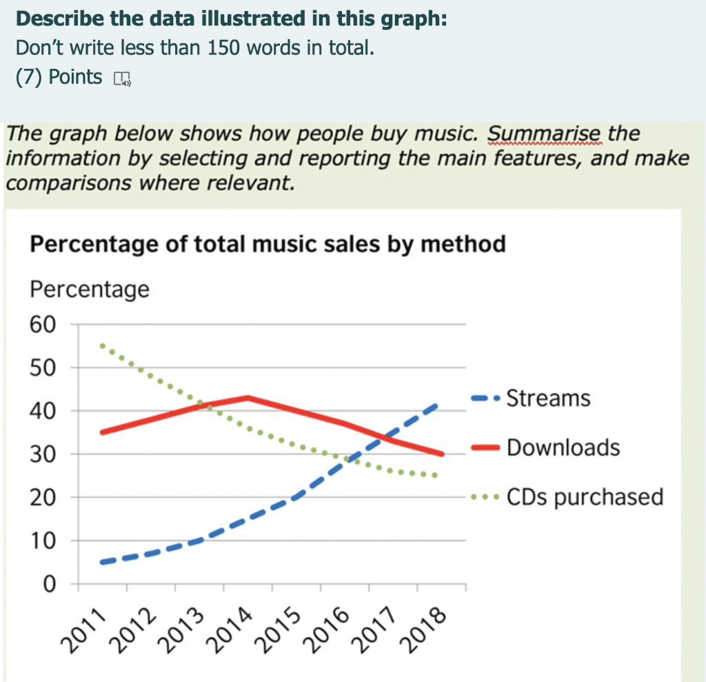 Solved Describe the data illustrated in this graph: Don't | Chegg.com