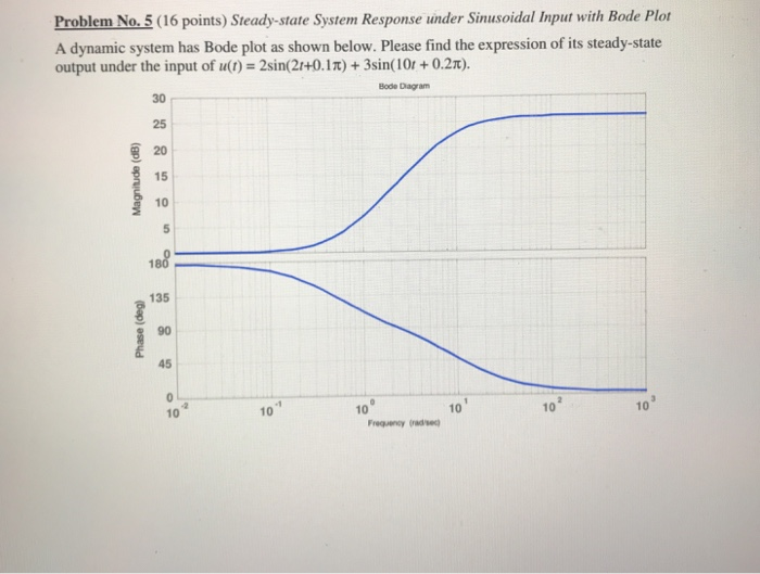 Solved (16 points) Steady-state System Response under | Chegg.com