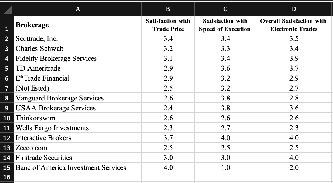 A B с D Brokerage 1 Satisfaction with Speed of | Chegg.com