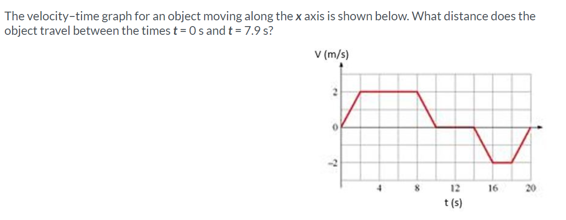 Solved The velocity-time graph for an object moving along | Chegg.com