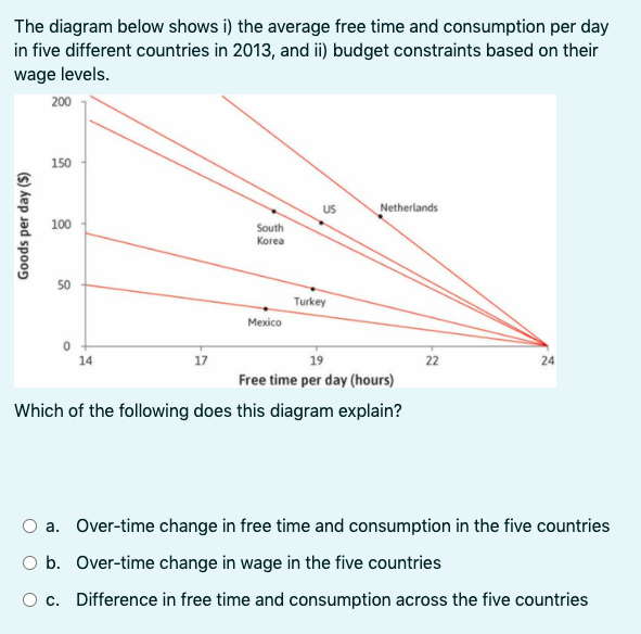 Solved The figure shows the production function of a farmer | Chegg.com