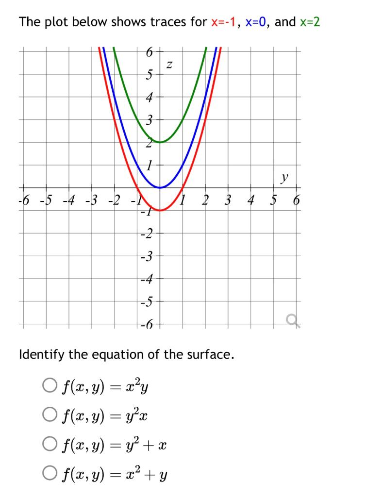 Solved The plot below shows traces for x=−1,x=0, and x=2 | Chegg.com