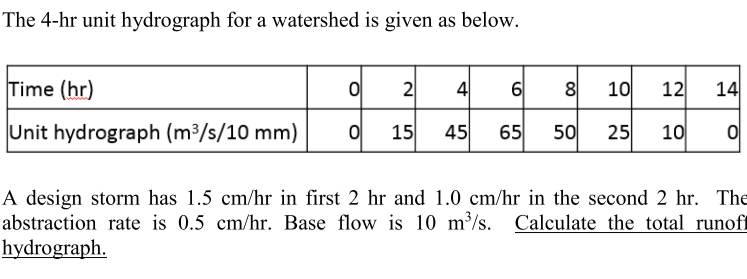 Solved The 4-hr unit hydrograph for a watershed is given as | Chegg.com