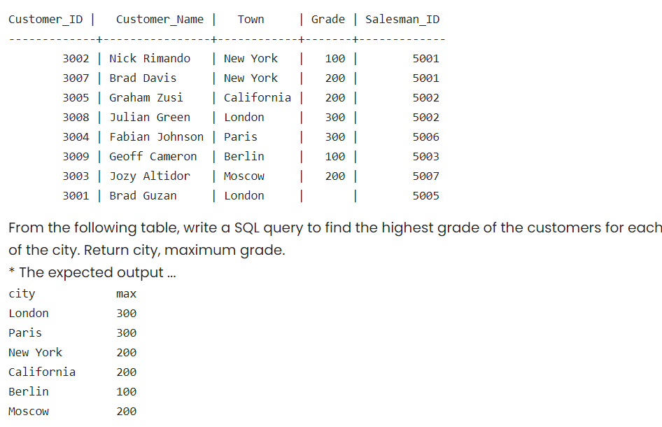 Solved Customer_ID Customer_Name Town | Grade | Salesman_ID | Chegg.com