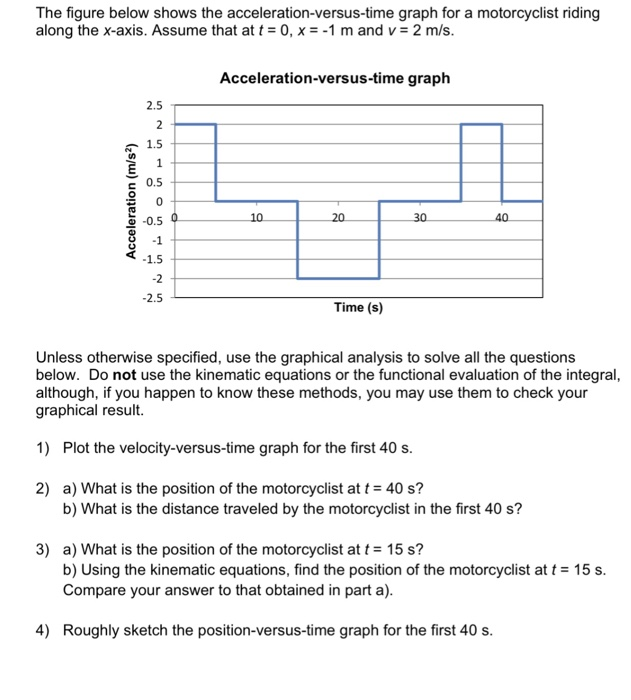 Solved The figure below shows the acceleration-versus-time | Chegg.com