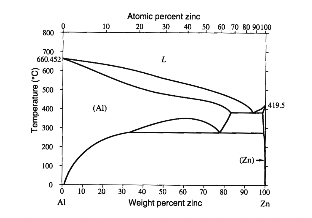 The Al - Zn system was the first studied extensively | Chegg.com