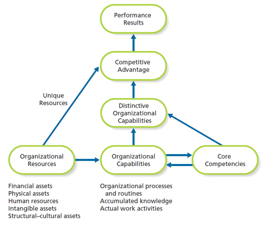 Solved Performance Results Competitive Advantage Unique | Chegg.com