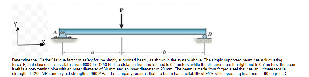 Solved Determine the "Gerber" fatigue factor of safety for | Chegg.com