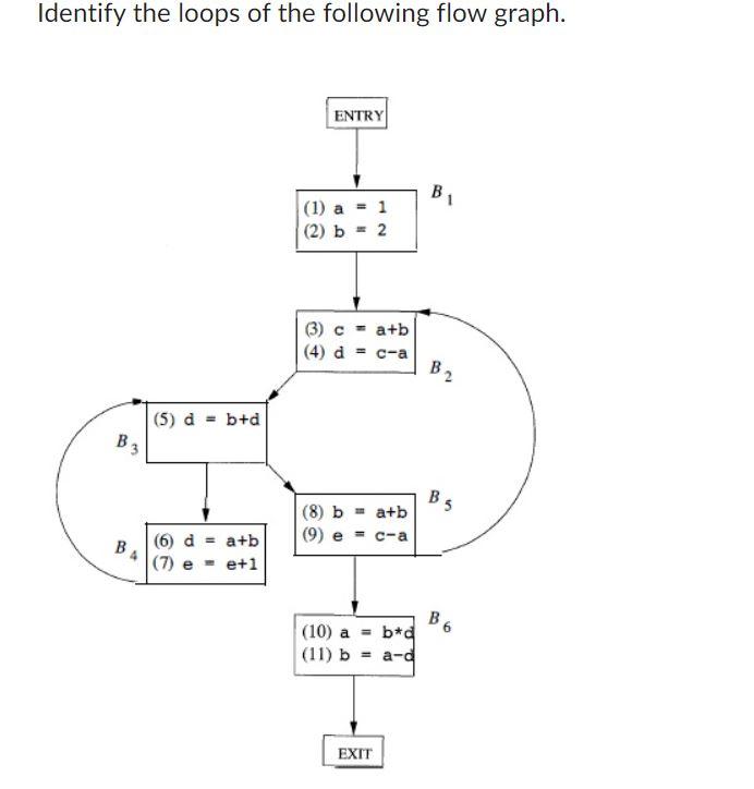 Solved Identify the loops of the following flow graph. | Chegg.com