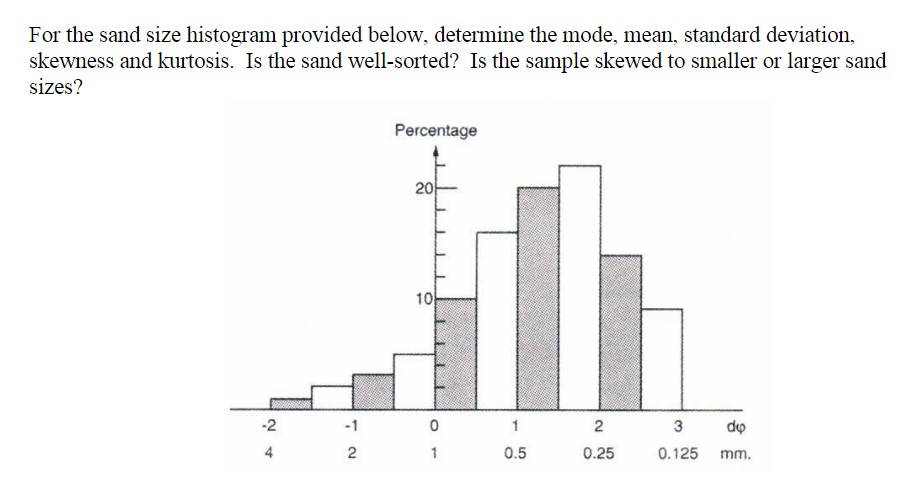 Solved For the sand size histogram provided below, determine | Chegg.com