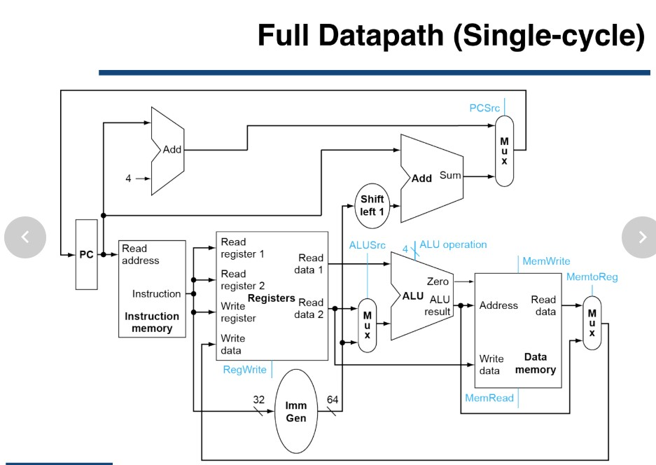 This is for RV64I with all extensions included. | Chegg.com