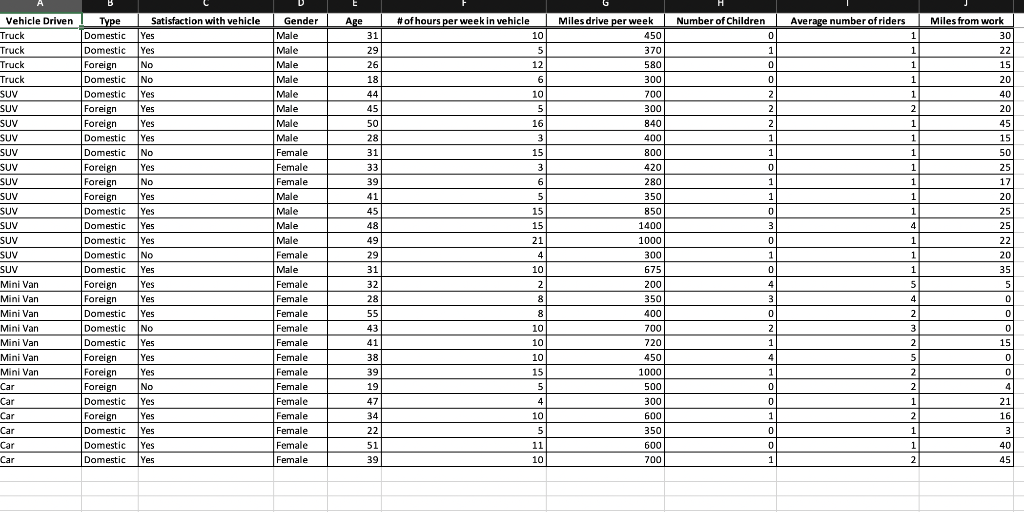 Solved Based on the Consumer Transportation Survey data | Chegg.com