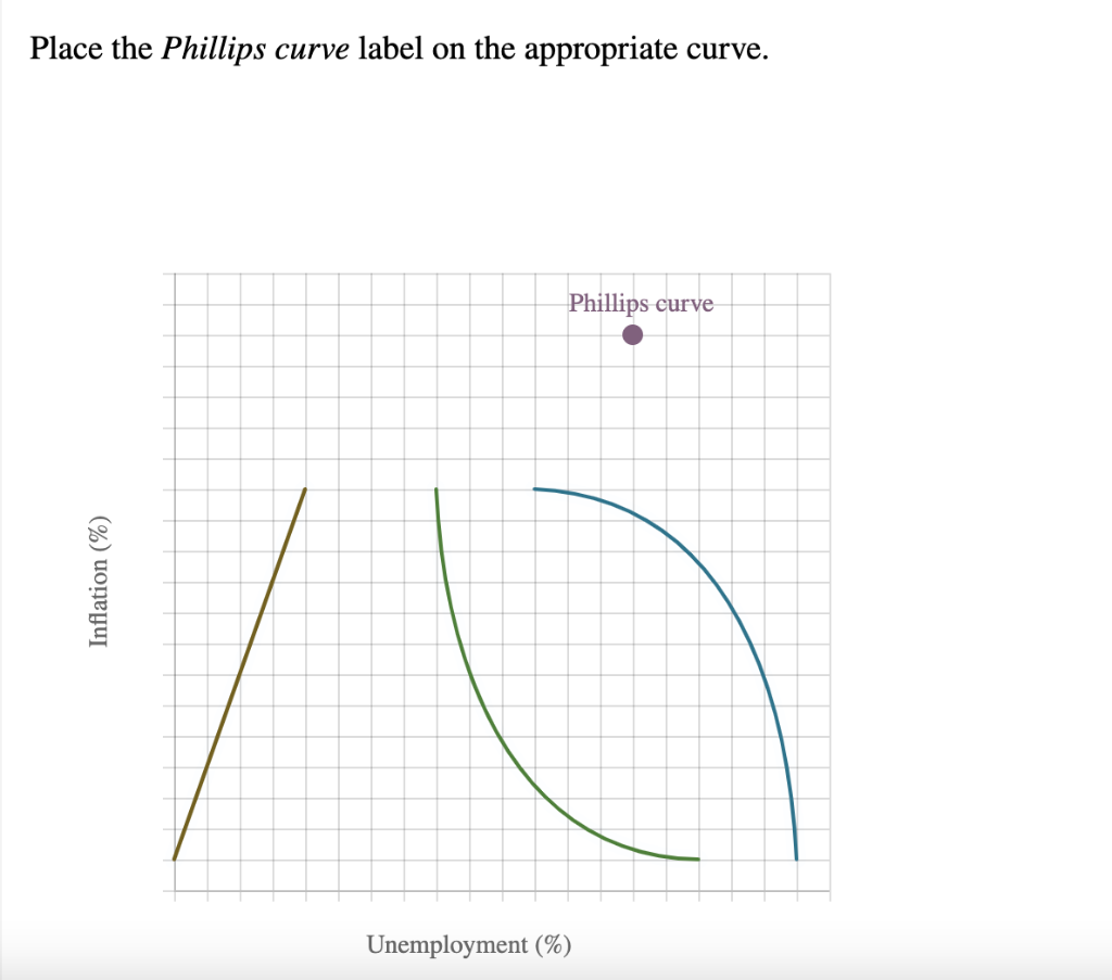 [Solved]: Place the Phillips curve label on the appropriat