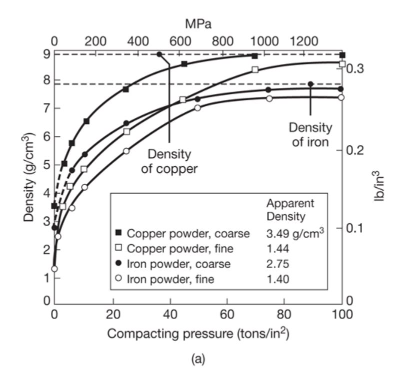 Estimate the range of compaction force required to | Chegg.com
