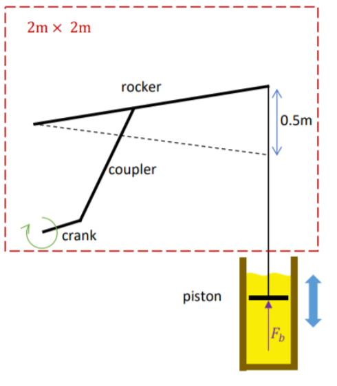 Design a 4 bar linkage system or mechanism to lift a | Chegg.com