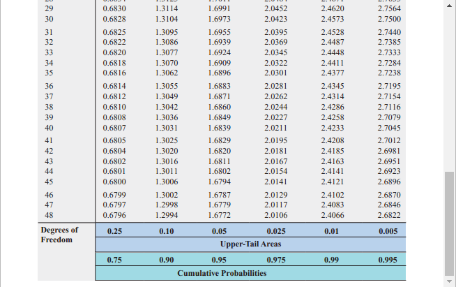 Solved Determine the upper-tail critical value t in each of | Chegg.com